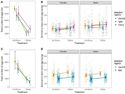 Adult Phenotypic Responses To Selection On Female Body Mass And Age At