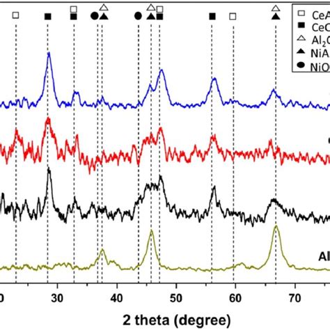 Xrd Patterns Of Ni Ce Al Catalysts Download Scientific Diagram