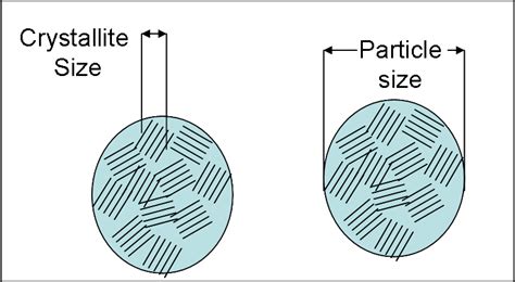 Things Seldom Found In Textbooks Crystallite Size From Xrd Is Smaller