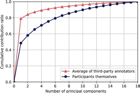 Figure 1 From Analyzing Differences In Subjective Annotations By Participants And Third Party