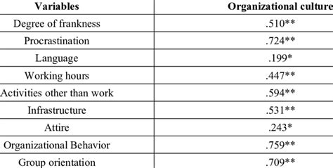 Pearson Correlation Test Between Dependent And Independent Variables
