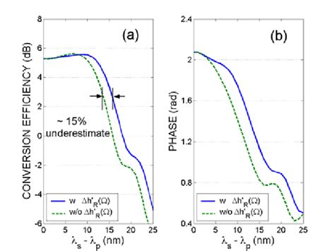 Simulation Results Of A Output Conversion Efficiencies And B Phases
