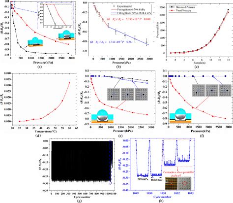 Figure 1 From Design And Application Of Flexible Resistive Tactile Sensor Based On Short Circuit