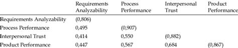 Construct Correlations And The Squared Roots Of Ave Download