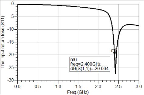 The Input Return Loss S11 Download Scientific Diagram