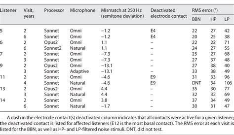 Figure 1 From Sound Source Localization By Cochlear Implant Recipients
