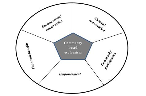 A Multicriteria Approach To Assessing The Sustainability Of Community