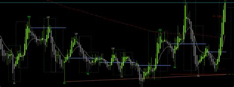 Extend Trendline Objectsetinteger Problem Trend Indicators