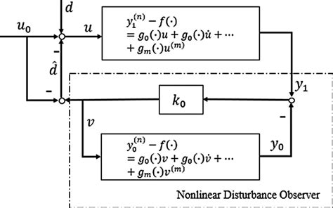 The Framework Of Nonlinear Dob Download Scientific Diagram