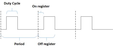 SYG QuadCopter And Other Projects Pulse Width Modulation PWM With PCA