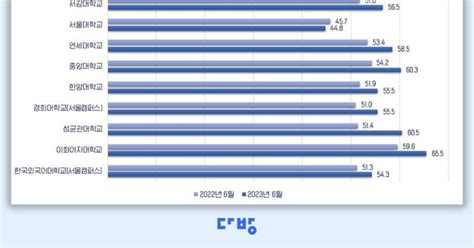 서울 대학가 원룸 월세 평균 567만원이대 655만원 최고