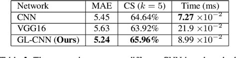 Ordinal Distribution Regression For Gait Based Age Estimation