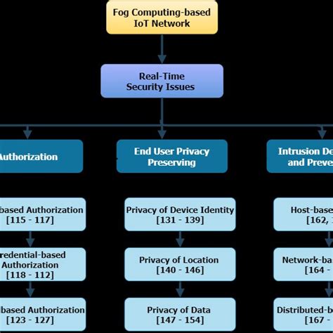 The Secure And Six Layered Architecture Of Fog Computing Based Iot