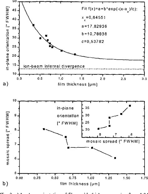 Figure 3 From Growth Of Biaxially Aligned Buffer Layers For YBCO Tapes