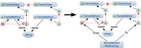 Move Method Pattern Definition Download Scientific Diagram