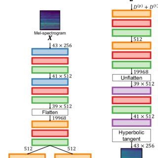 Encoder And Decoder Architectures Values Beside Arrows Indicate