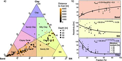 A Classification Of Sediments According To Particle Size Distribution Download Scientific