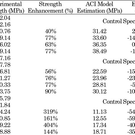 Comparison Between Aci Model Estimation And Proposed Model Estimation