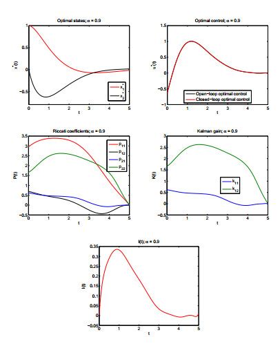Novel Closed Loop Controllers For Fractional Nonlinear Quadratic Systems