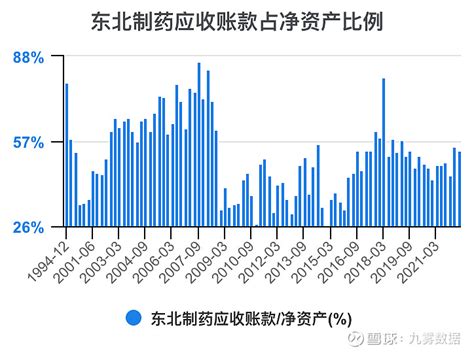 一次看完东北制药财务分析 东北制药sz000597 东北制药 年度收入，2021期数据为815亿元。 东北制药年度收入同比，2021