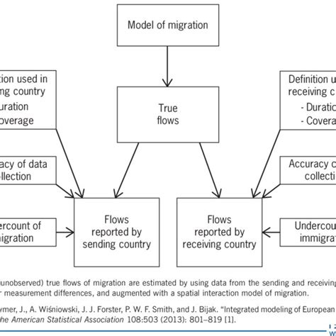 Pdf Measuring Flows Of International Migration