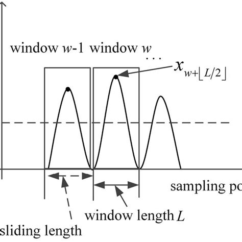 Sliding Window Peak Detection Download Scientific Diagram