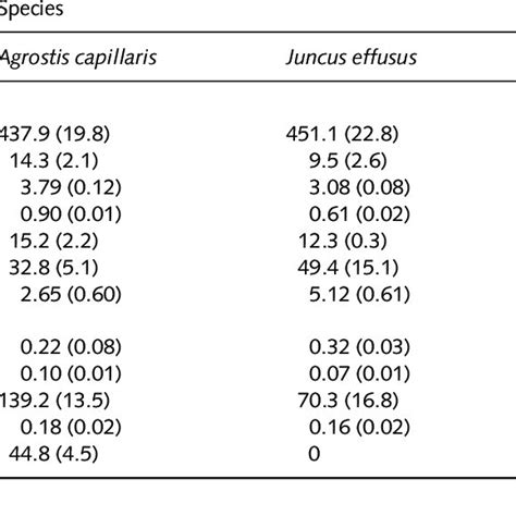 Root Traits Predicting Root Decomposition For Microcosm Species A Download Scientific