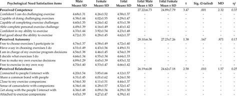 Descriptive Information On The Gender Perception Of Need Satisfaction
