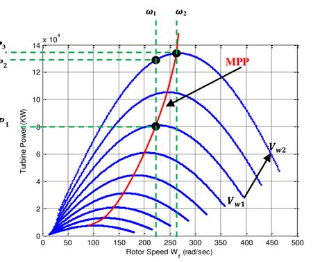 Turbine Power Versus Rotor Speeds Of Generator Download Scientific