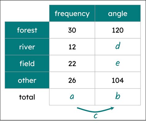 Lesson Constructing Pie Charts By Utilising Technology Ks3 Maths