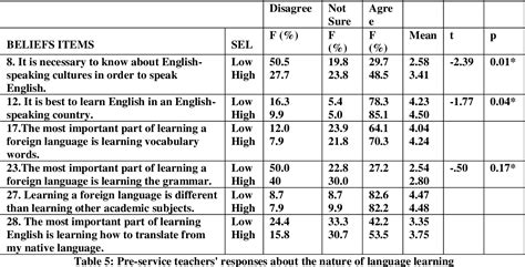 Table 1 From Exploring Efl Learners Perceived Self Efficacy And Beliefs On Exploring Efl