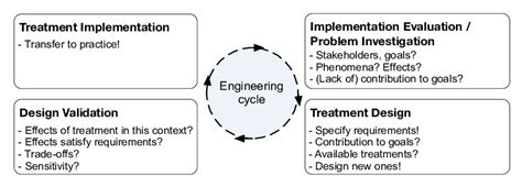 The Engineering Cycle Download Scientific Diagram