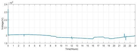 A Vehicle To Grid System For Controlling Parameters Of Microgrid System