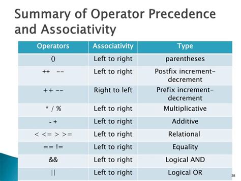 Precedence And Associativity What Is Operator Precedence And