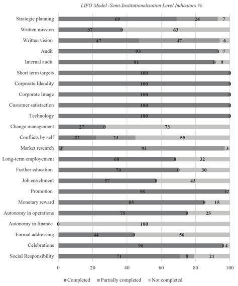 Semi Institutionalization Level Indicators Of Lifo Model Lifo The