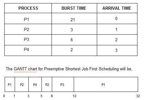 CPU Scheduling Algorithms Preemptive Or Non Preemptive Dev Library