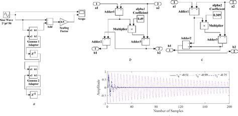 Figure 4 From Design And Fpga Implementation Of Lattice Wave Digital