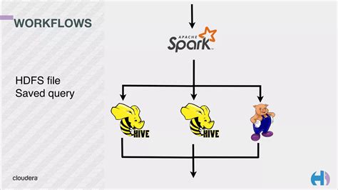 Hue Architecture In The Hadoop Ecosystem And Sql Editor Pdf