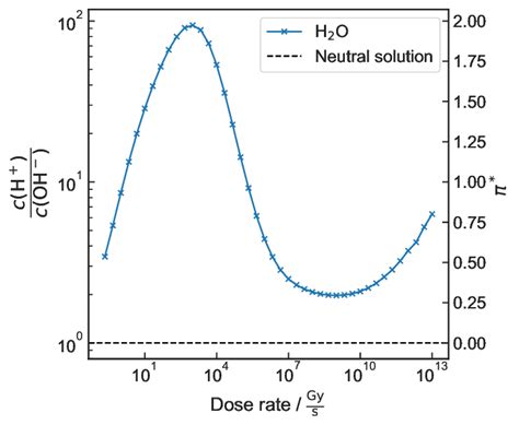 Fig S3 Dependence The Decadic Logarithm Of The H And Oh −