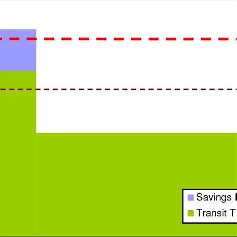 Time Values During A Typical Transit Trip With Transfer Download Scientific Diagram