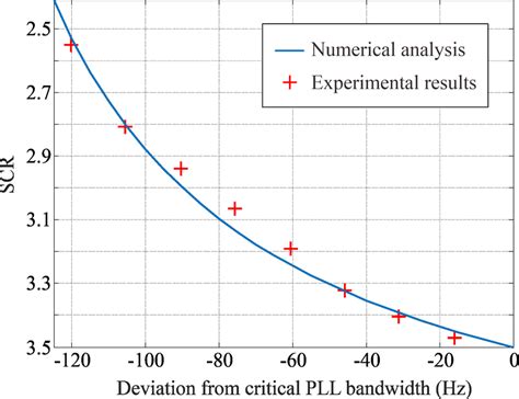 Experimental Waveforms During Pll Bandwidth Variation Time 20 Msdiv