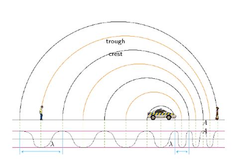 6 2 The Doppler Effect With Sound Doppler Effect Siyavula