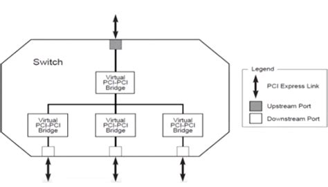 Silicon Interfaces PCIe PCI Express Controller