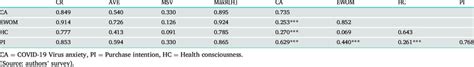 Reliability And Validity Of Measurements Download Scientific Diagram