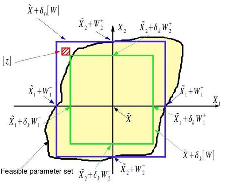 Example Of A Feasible Set And Of Its Inner Approximation The Feasible