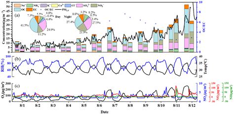 Molecular Characterization Of Organic Aerosol In Summer Suburban Shanghai Under High Humidity