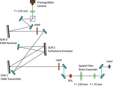 Diagram Of The Full Experimental Configuration Including Turbulence