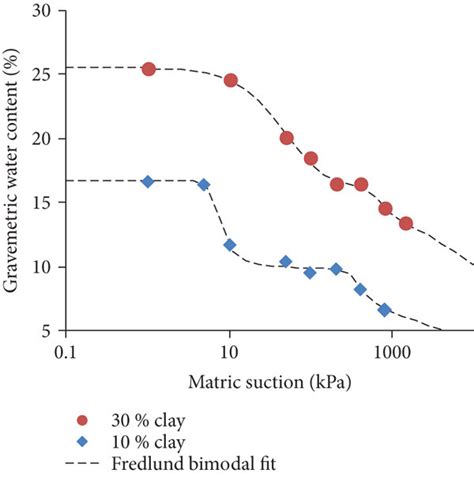 A Matric Suction And Electrical Conductivity Versus Water Content For
