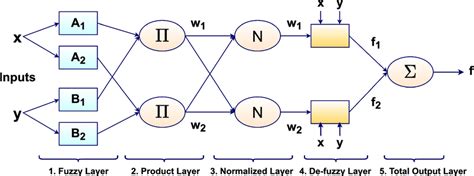 Typical Anfis Structure Diagram Download Scientific Diagram