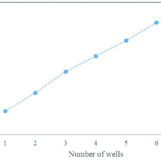 Creaming Curve For Number Of Wells Determination Download Scientific Diagram